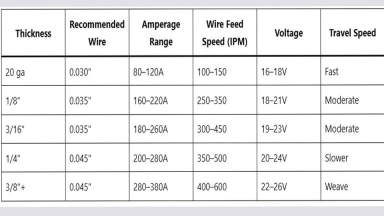Flux Core Welding Amperage Chart: Precise Settings for Every Thickness ...